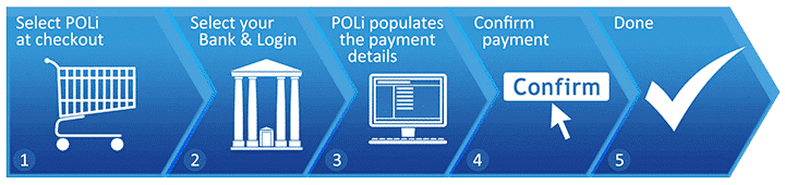 POLi how it works graphic-new | Grenfell Photography - Dunedin Studio ...